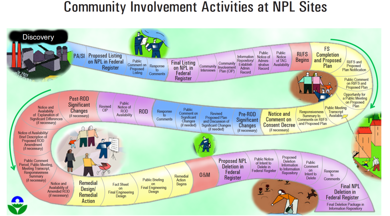 Superfund Sites – Remedial Action | Tribal Lands Assistance Center